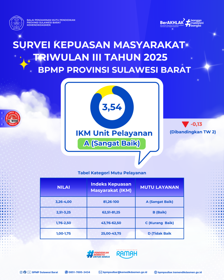 Hasil Survei Kepuasan Masyarakat (SKM) Balai Penjaminan Mutu Pendidikan ...